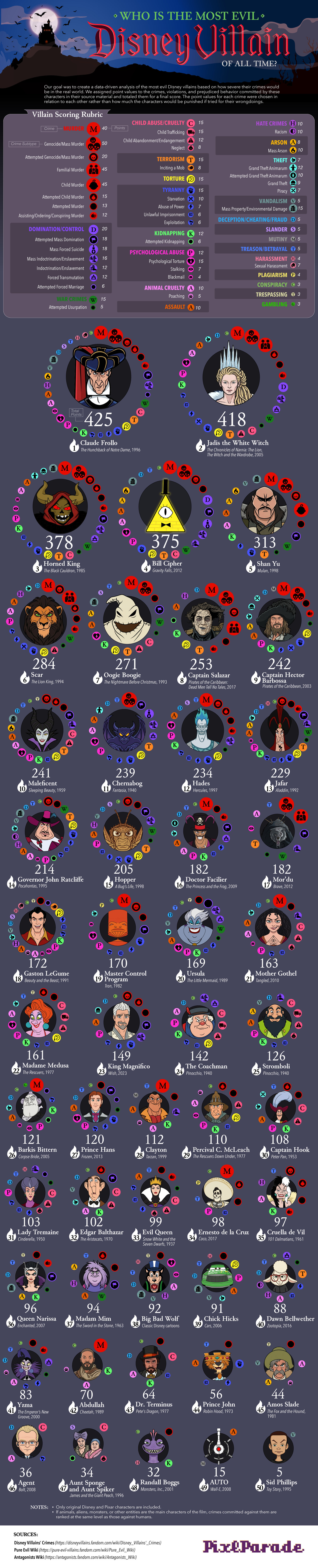 Kuka on Disneyn halveksittavin roisto? Uusi analyysi antaa vastauksen ...