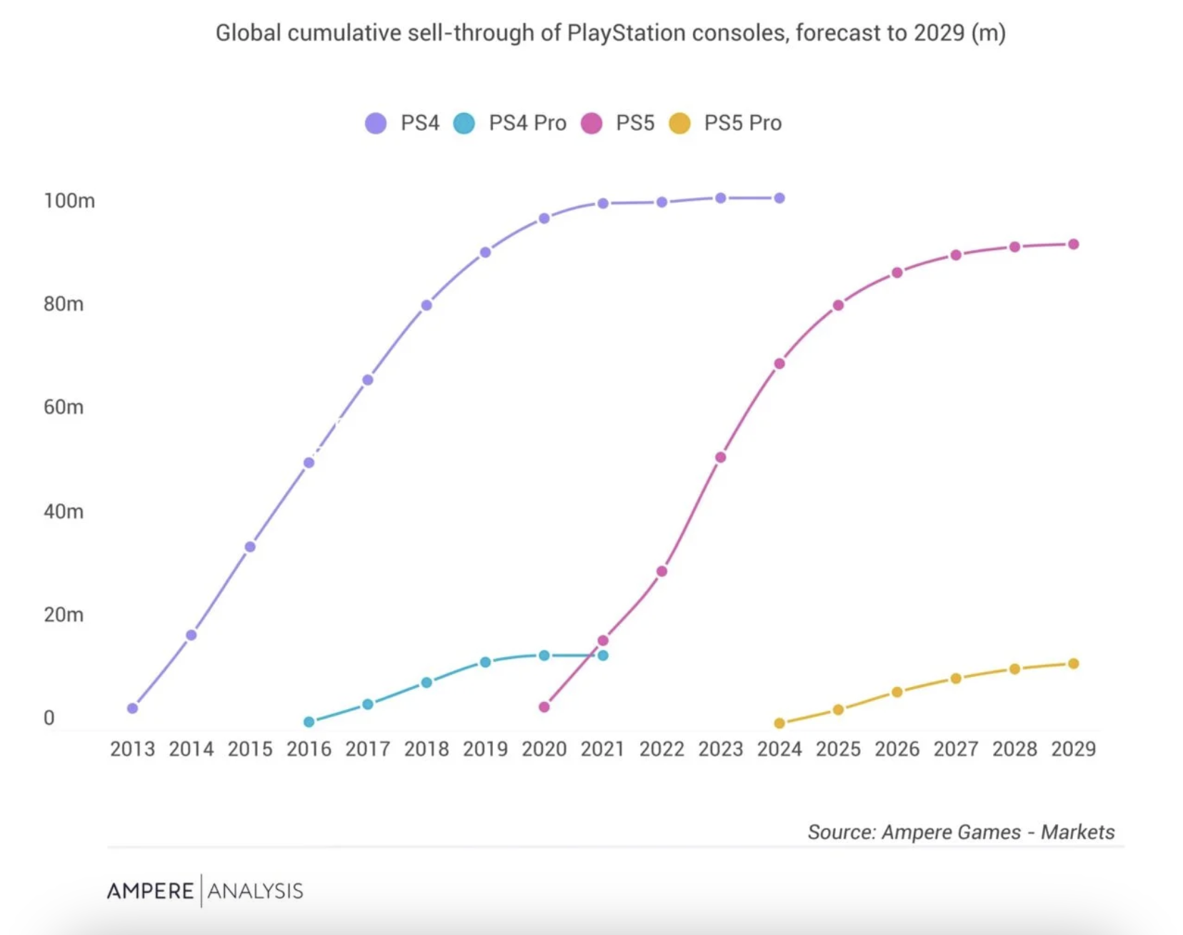 Analyytikoiden mukaan Playstation 5 Pro tulee myymään suurin piirtein ...